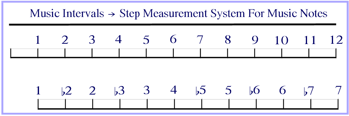 Interval Theory Lesson